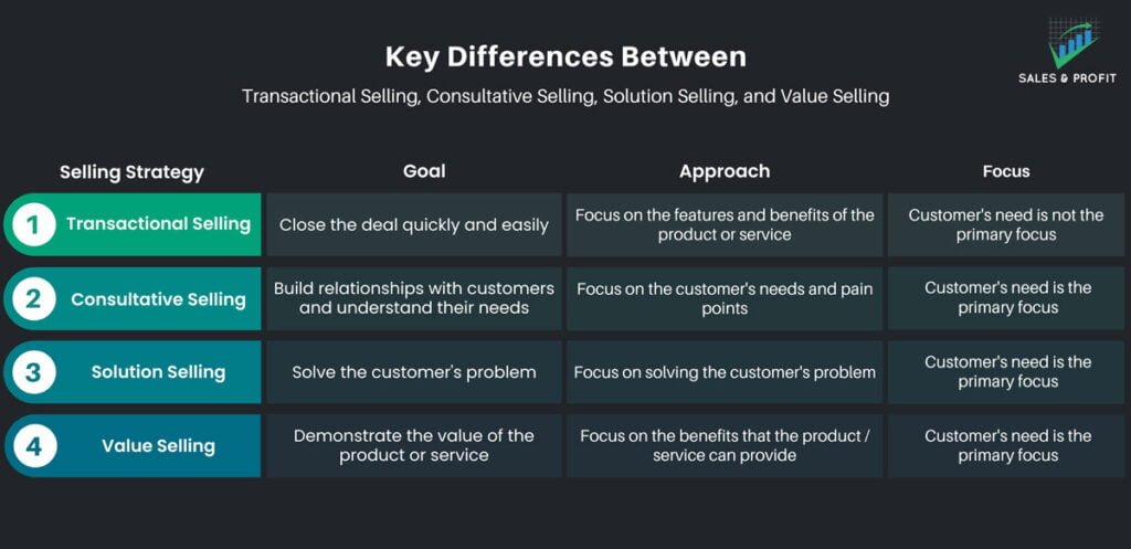 Difference Between - Transactional Selling, Consultative Selling ...