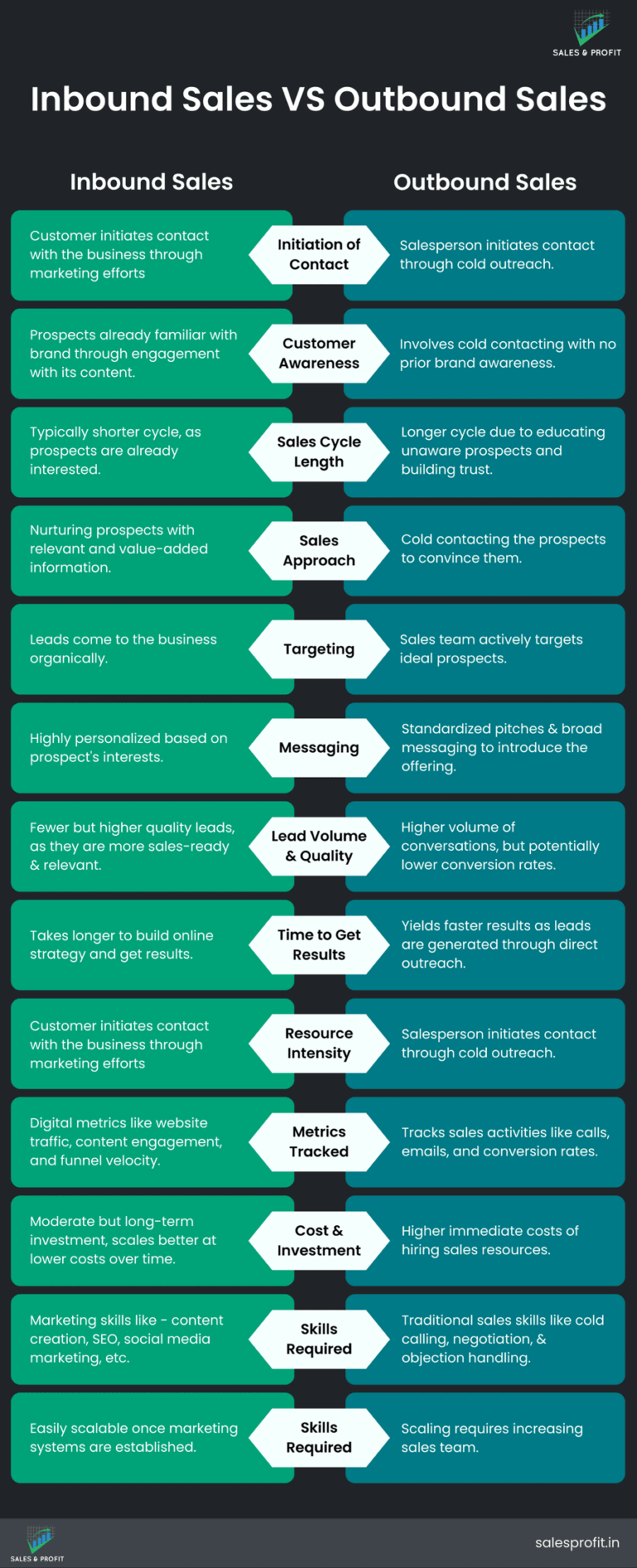 Inbound Vs Outbound Sales:13 Differences & Which One to Choose