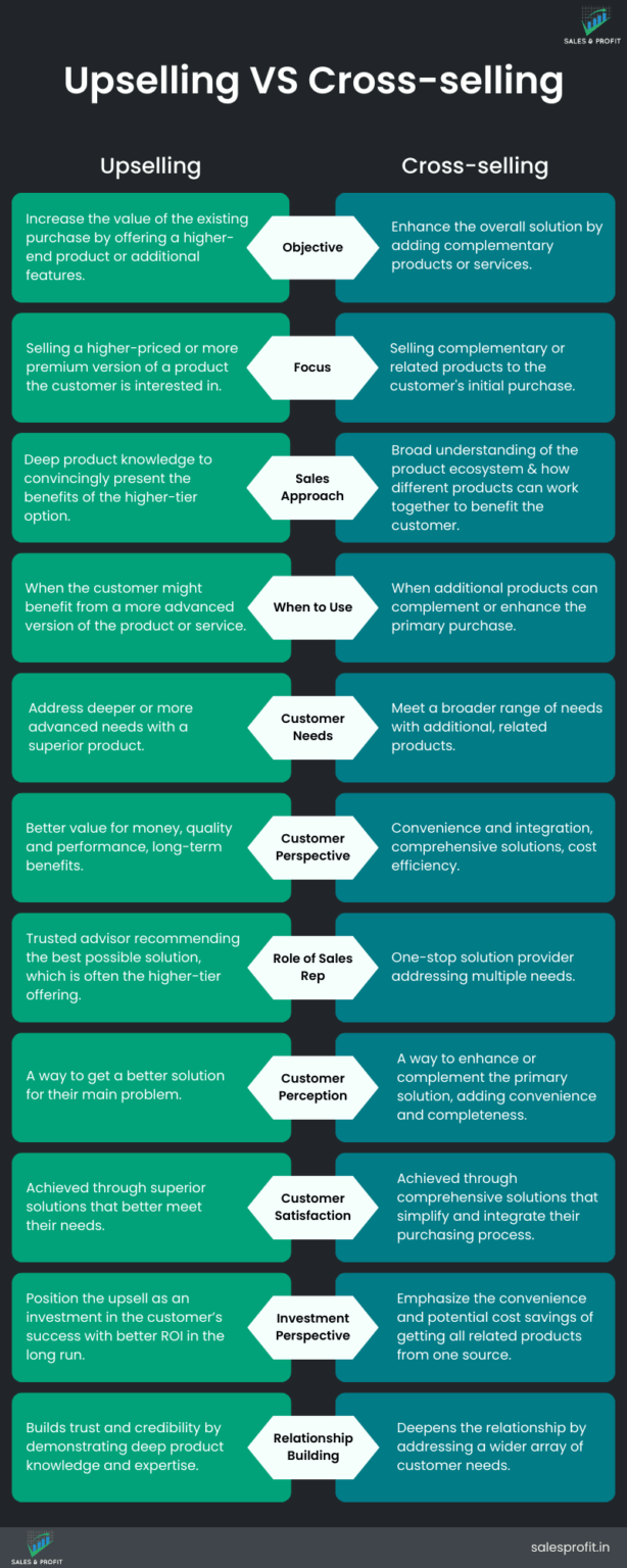 Upselling VS Cross-selling: Key Differences, Examples & Tips